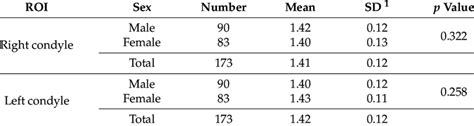 fd values of different rois for the two sexes in the bruxer group