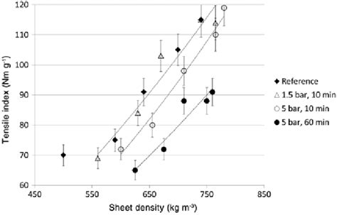 Tensile Index Vs Sheet Density Increased Tensile Index And Sheet