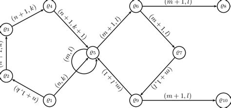A Graph Representation Of The Resolution Refutation The Variable N Is