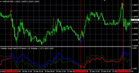 Download Volatility Hyper Trend No Repaiting Indicator For Mt4