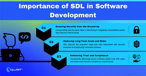 Secure Development Lifecycle SDL Overview Preventing the Unpreventable Qwietᴬᴵ