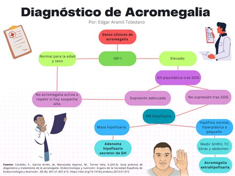 Algoritmo Diagnóstico De La Acromegalia