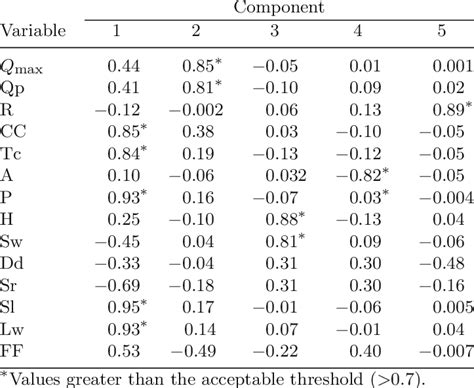 Component Loading Matrix Download Table