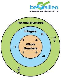 Rational Numbers Definition Types Properties Examples