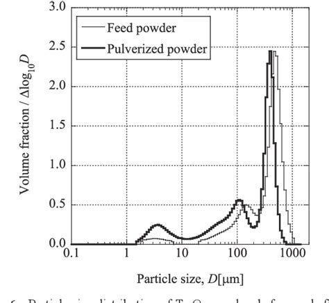 Figure 6 From The Evaluation Of The Properties Of The Collision Plate Type Jet Mill For Dry