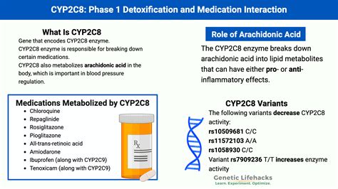 Cyp2c8 Prescription Medications And Arachidonic Acid