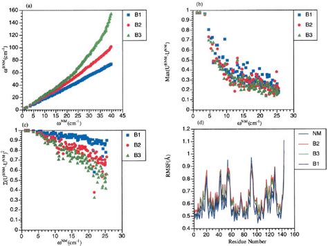 Figure 3 From A Coarse Grained Normal Mode Approach For Macromolecules