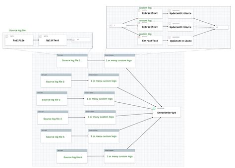 Nifi Easy Custom Logging Of Diverse Sources In Me Cloudera