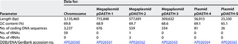 Genome Features Of Deinococcus Aetherius St0316 Download Scientific