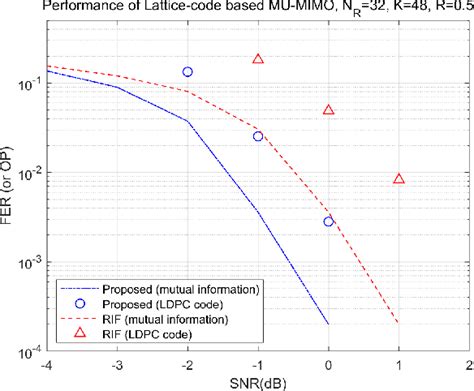 Figure 2 From Beyond Integer Forcing Receiver For Lattice Code Based Multi User Mimo System