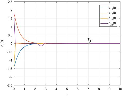 Fixed Time Synchronization Of Dimnns Of Case 1 Download Scientific