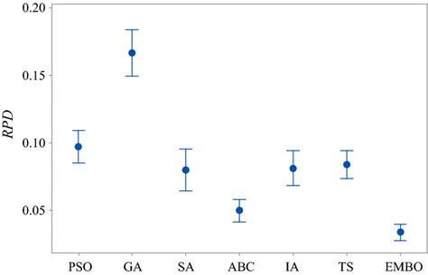 95 Confidence Interval For The Average Of Pso Ga Sa Abc Ia Ts And Download Scientific