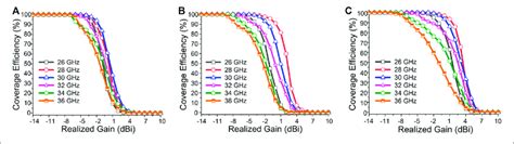 Simulated Coverage Efficiency 26 36 Ghz Of The Designed Array Download Scientific Diagram