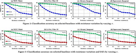 Figure 1 From A Fault Tolerant Neural Network Architecture Semantic Scholar