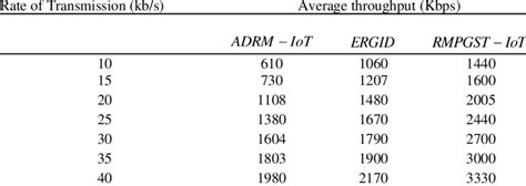 AT In Kbps Of Various Frameworks With Varying Degree Of Rate Of Download Scientific Diagram