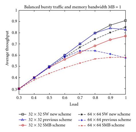 Average Throughput With Memory Bandwidth MB Of SW And SMB Switches Download Scientific