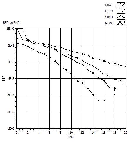 Mimo Miso Simo Siso Ber Vs Snr Curves