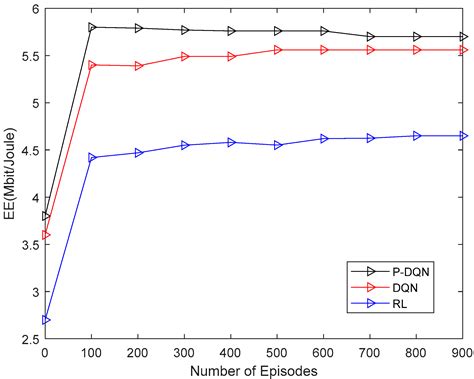 Electronics Free Full Text Energy Efficient Power Allocation In