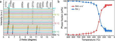 A 1d Diffraction Patterns At Selected Temperatures And B Evolution