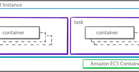 Amazon Ecs Task Placement Rawscertifications
