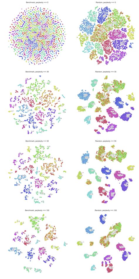 Clustering Why Does Larger Perplexity Tend To Produce Clearer Clusters In T Sne Cross Validated