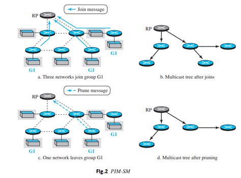Protocol Independent Multicast Pim