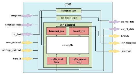 Electronics Free Full Text Design Of A Configurable Five Stage Pipeline Processor Core Based