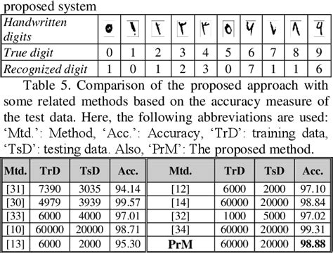 Table 2 From Handwritten Digits Recognition Using An Ensemble Technique