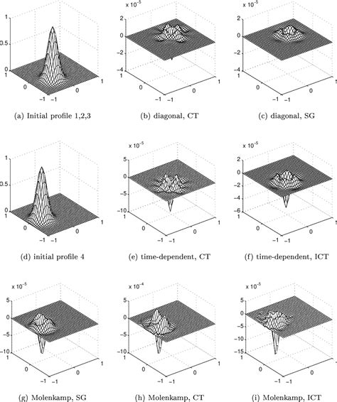 Figure 2 From The Sparse Grid Combination Technique Applied To Time