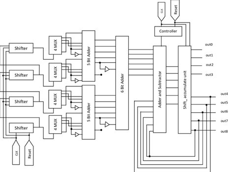 Proposed Architecture Of 4 Tap Da Fir Filter Using 42 Compressor Download Scientific Diagram