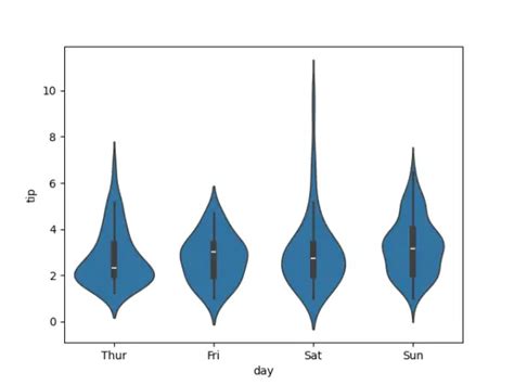 What Is Seaborn In Python A Guide To Data Visualization