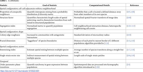 Table 1 From Calibrating Spatiotemporal Models Of Microbial Communities