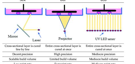 Schematic Diagrams And Characteristics Of Different Vat Polymerization Download Scientific