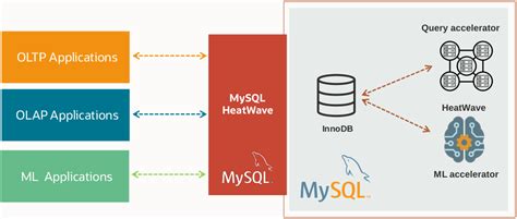 Explore And Visualize Your Mysql Heatwave Data With Superset