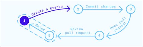 15 Git Interview Questions To Know