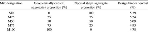 Aggregate Mix Proportion And Designation Download Table