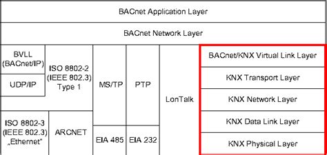 Figure From Gateway Free Integration Of BACnet And KNX Using Multi Protocol Devices Semantic