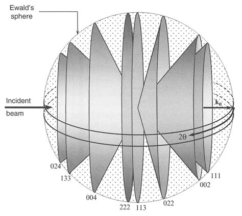 5 Illustration Of Diffraction Cones From Powder Diffraction Figure