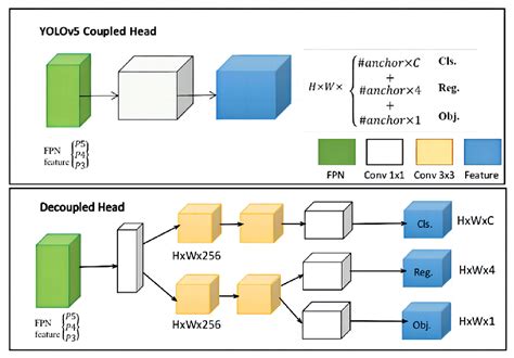 Figure 4 From An Improved Yolo Model For Traffic Signs Small Target Image Detection Semantic