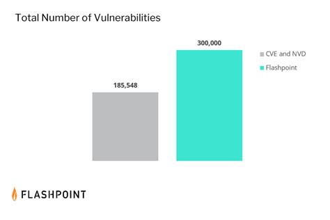 Why Vulnerability Management Programs Need Visibility Into Over 300000