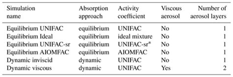 ACP Modeling The Effect Of Non Ideality Dynamic Mass Transfer And Viscosity On SOA Formation