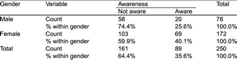 Gender Awareness Cross Tabulation Download Scientific Diagram