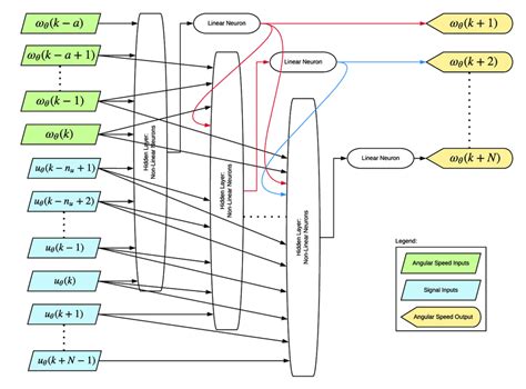 Recursive Neural Model Structure Download Scientific Diagram