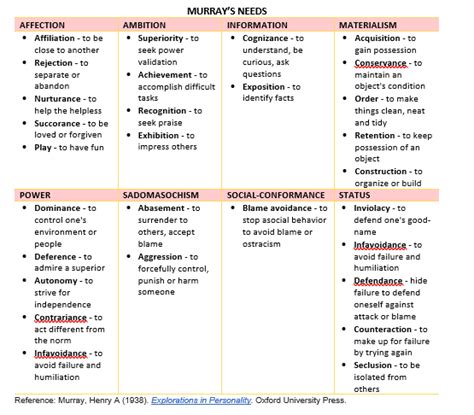 Solved A Review The List Of Needs Offered By Murray Identify One
