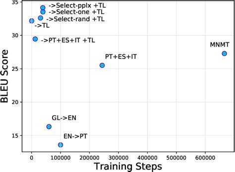 Adapting Multilingual Neural Machine Translation To Unseen Languages