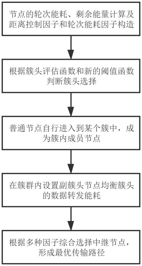 Leach Optimization Algorithm For Wireless Sensor Network Eureka Patsnap