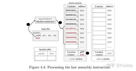 Risc V汇编语言入门（四）—组成、规范 知乎