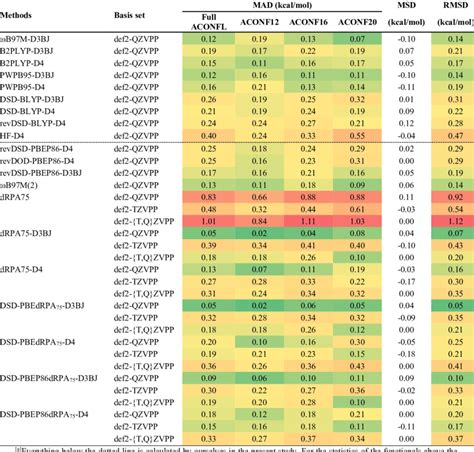 Performance Of Different Double Hybrid Functionals With Respect To The Download Scientific