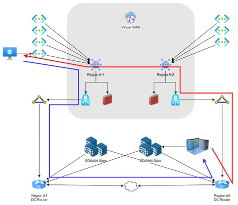 Asymmetric Routing In Azure Virtual Wan With Expressroute Arinco