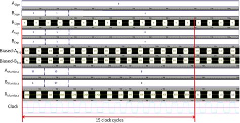 Simulation Results Of Floating Point Adder Download Scientific Diagram